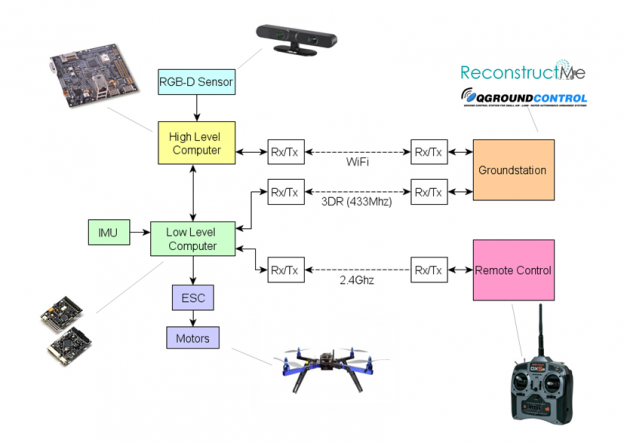 ReconstructMe and Multicopters (Part 1) | ReconstructMe